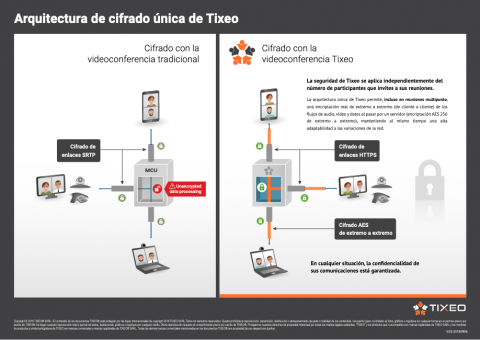[¿Cómo funciona?] Cifrado de extremo a extremo - Tixeo